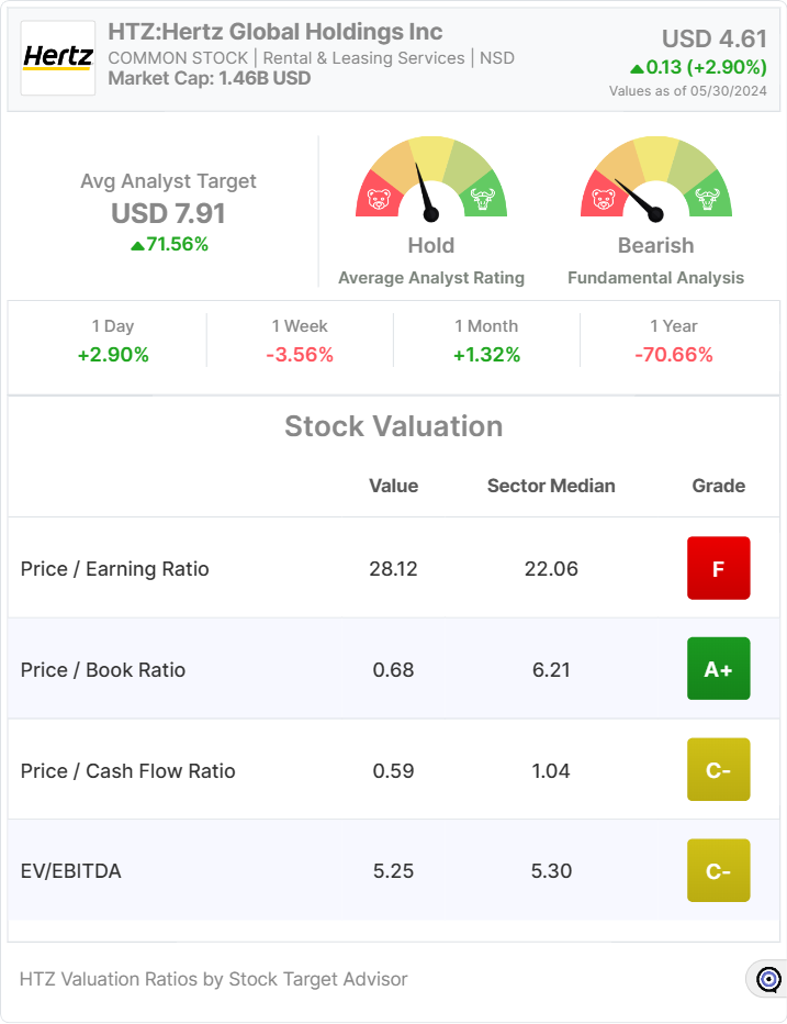 Hertz Struggles Financially, Explores Capital Raising Options | Stock ...