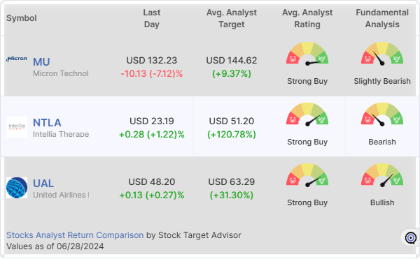 3 Stocks to Watch on 6/28/2024: Investor Alert | Stock Target Advisor