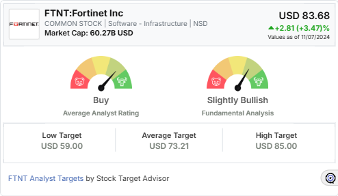 Fortinet Achieves Record Margins in Q3 2024; Raises Year-End Guidance